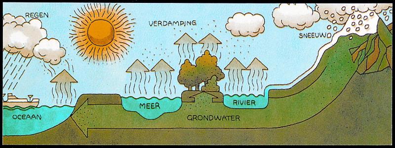 Waterkringloop Voor Kinderproject 8.1 Rivieren En De Waterkringloop