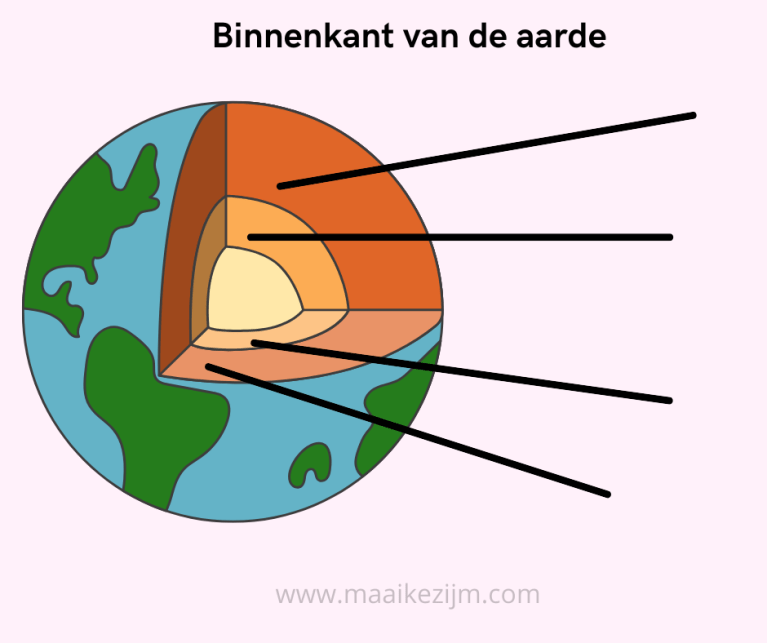 Lesmateriaal M&M: tekening binnenkant van de aarde – Digitaal ...